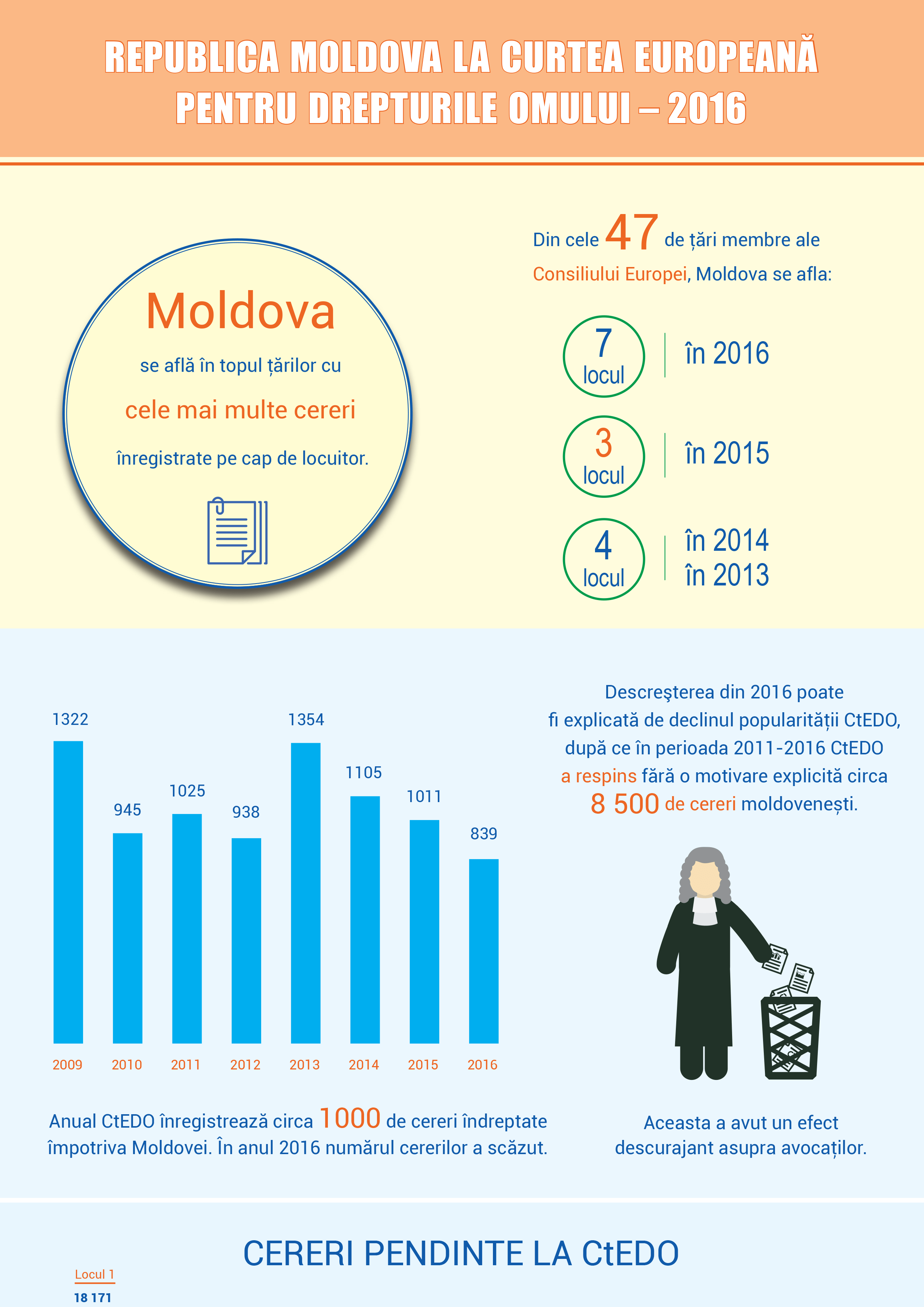 Republica Moldova la Curtea Europeană pentru Drepturile Omului – 2016 - CRJM
