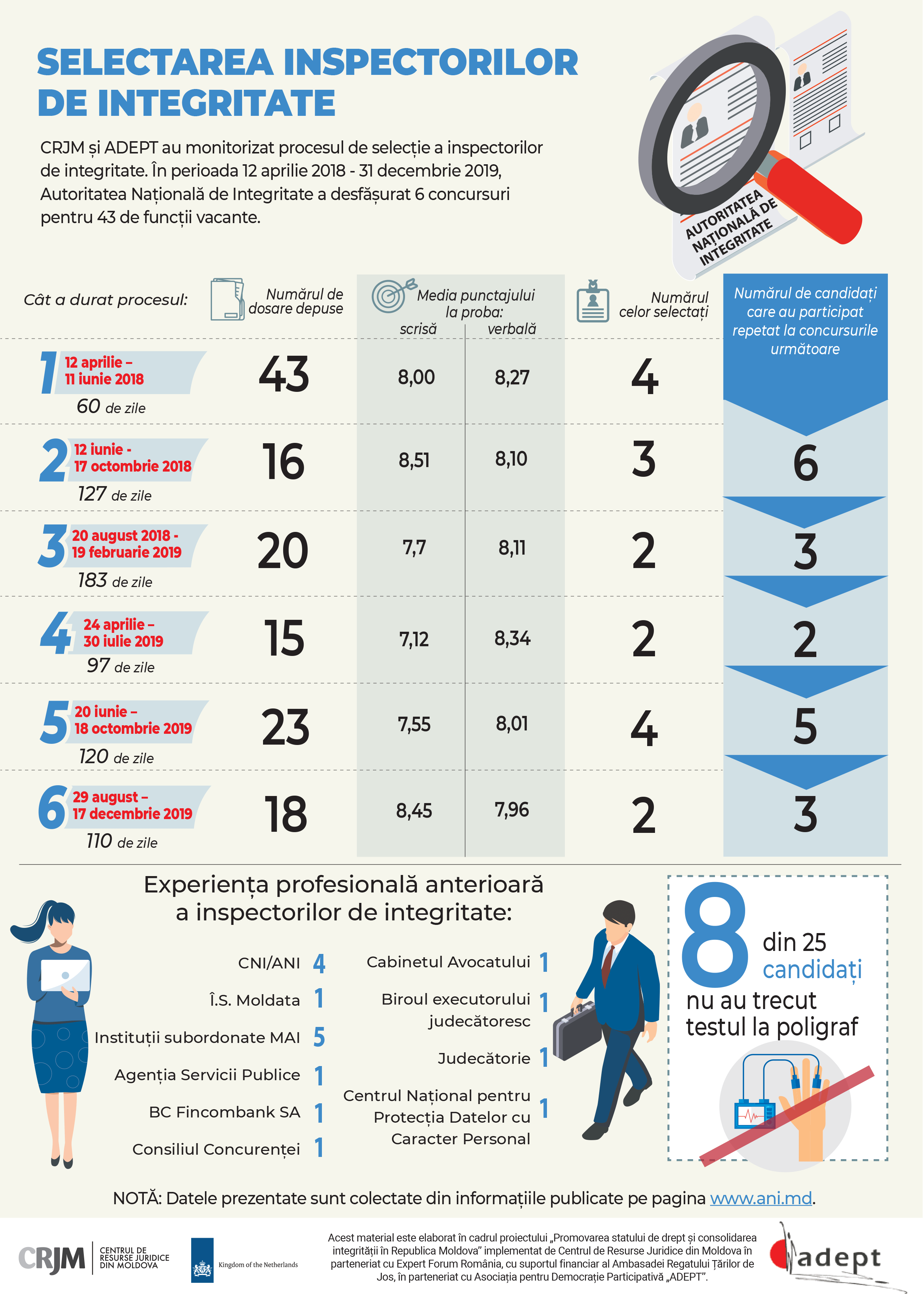 Selectarea inspectorilor de integritate - CRJM