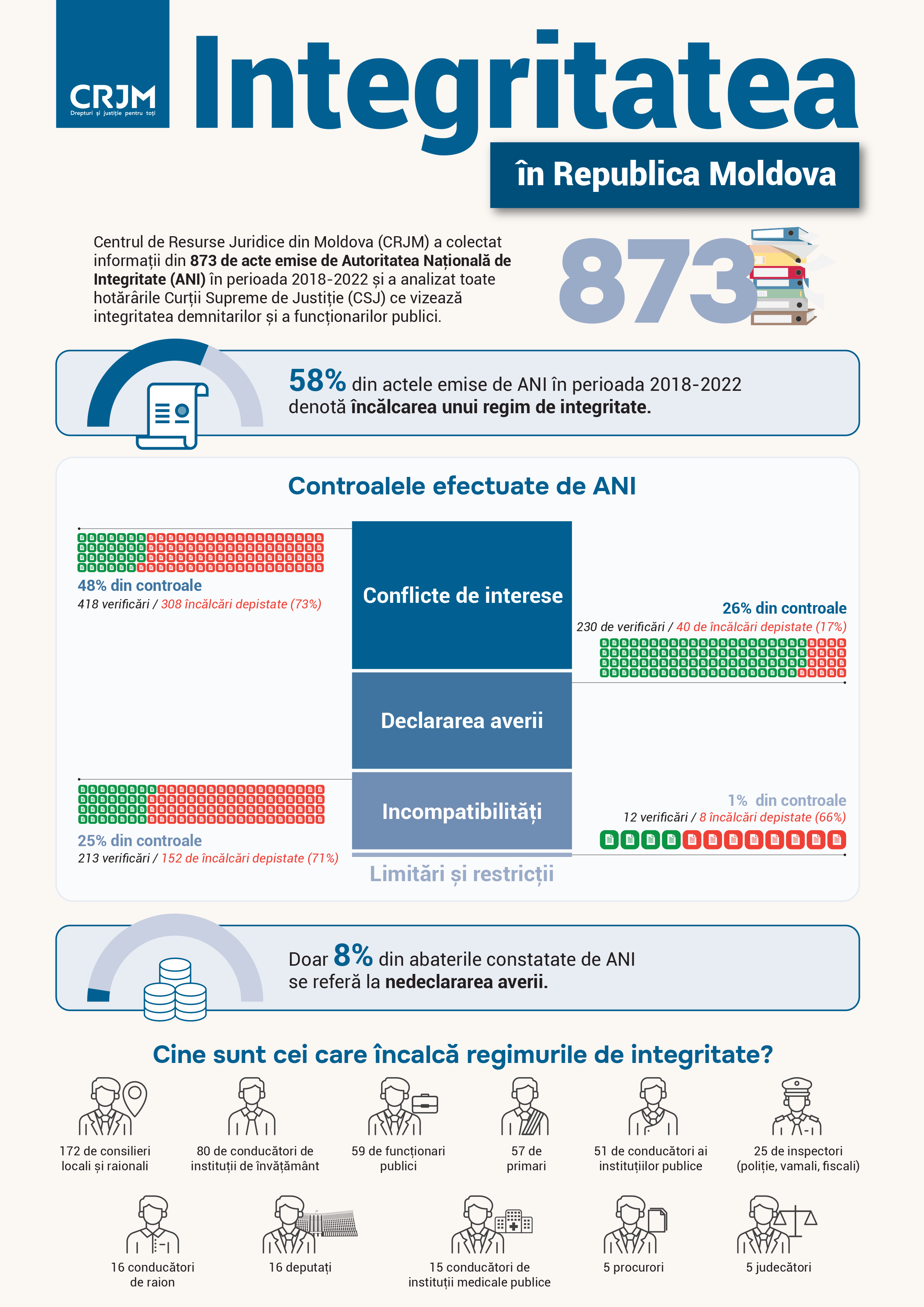 Integritatea în Republica Moldova