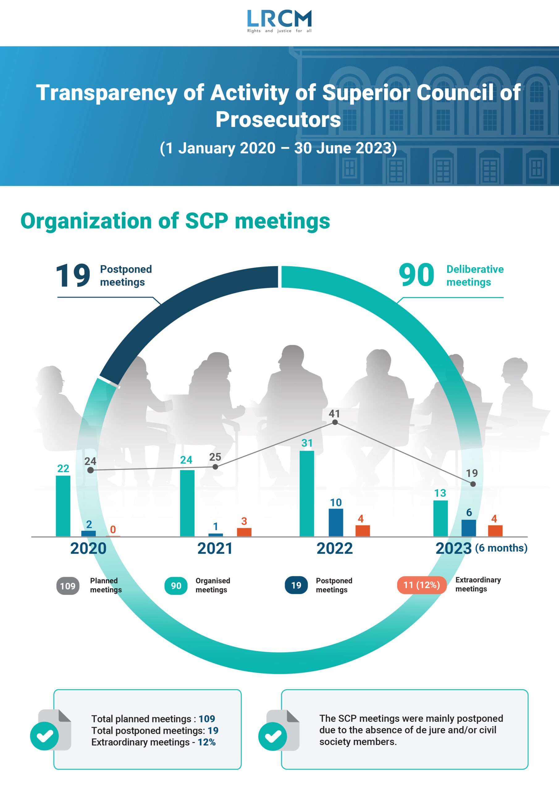 Figures about the transparency of the activity of the Superior Council ...